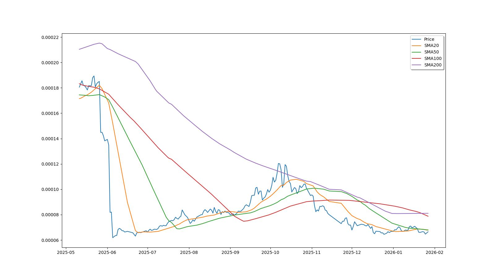 NFTY Token Simple Moving Averages