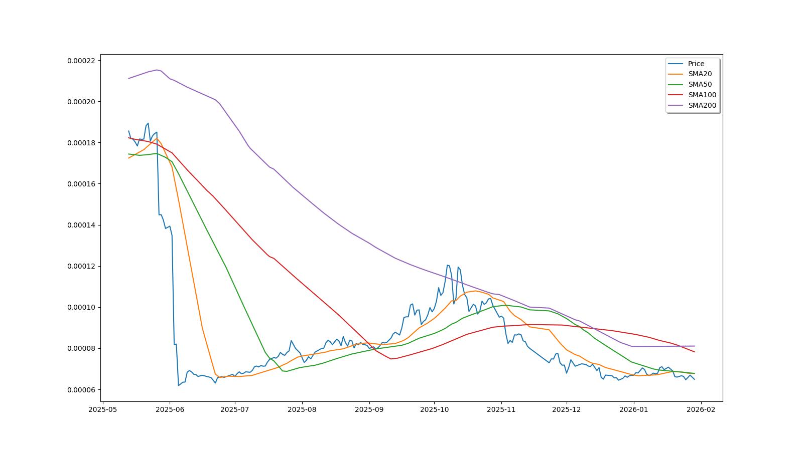NFTY Token Simple Moving Averages