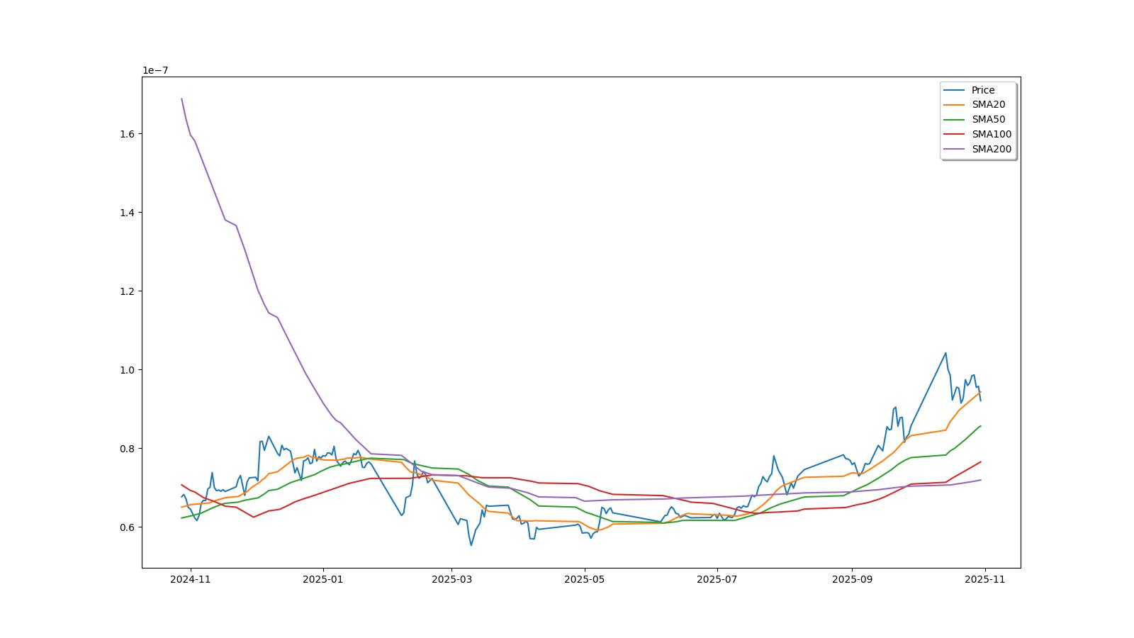 NGATiger Simple Moving Averages