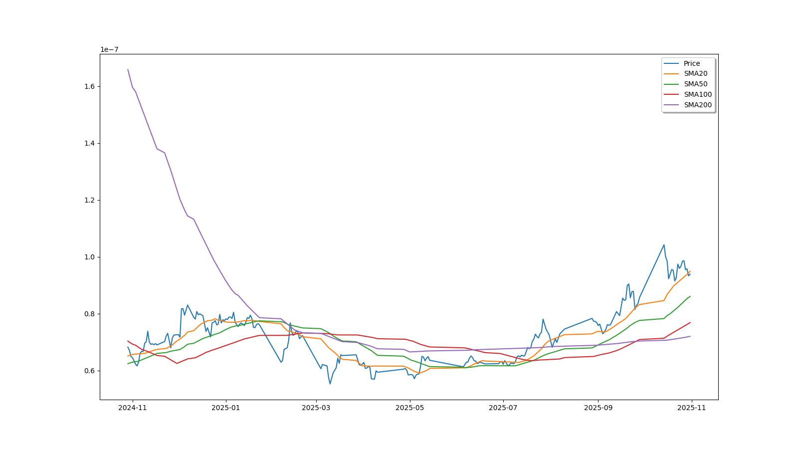 NGATiger Simple Moving Averages
