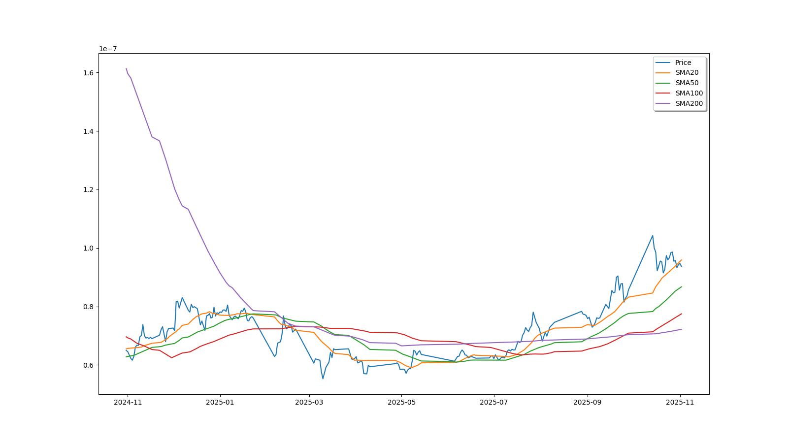 NGATiger Simple Moving Averages