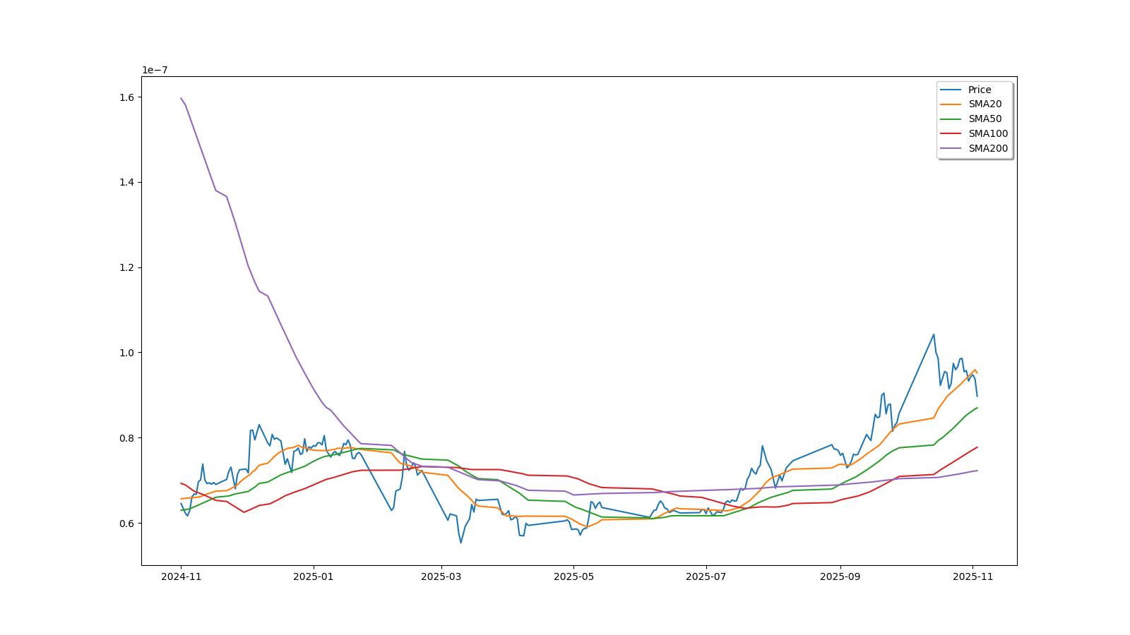 NGATiger Simple Moving Averages