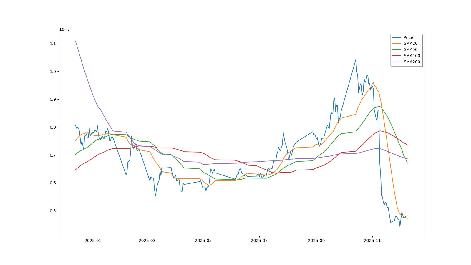 NGATiger Simple Moving Averages