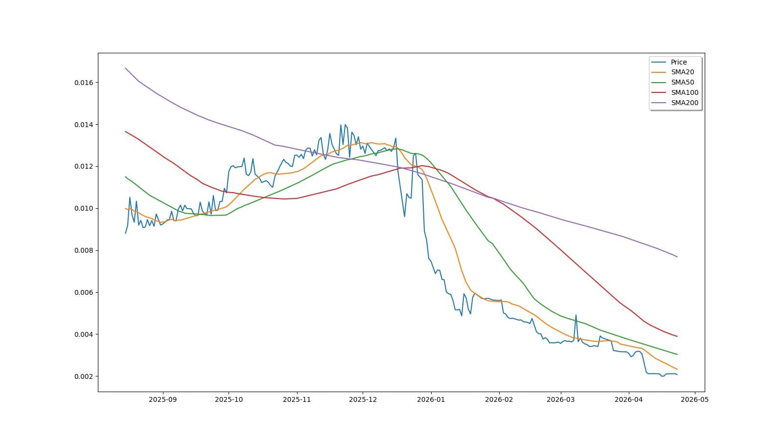 Nibiru Chain Simple Moving Averages