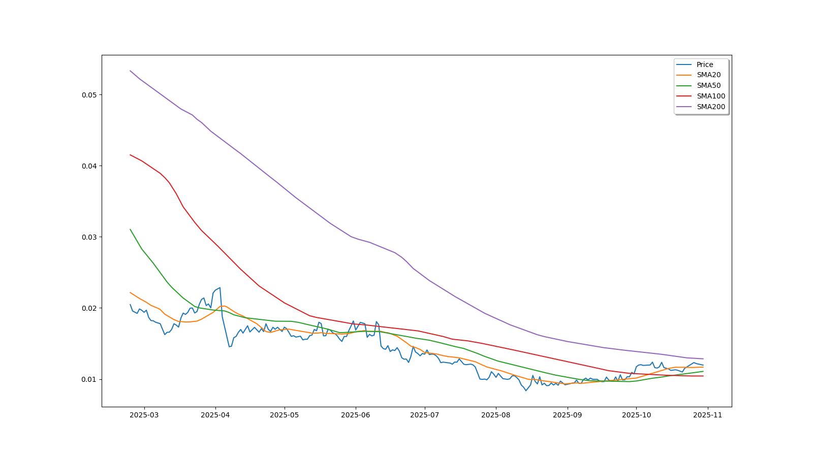 Nibiru Chain Simple Moving Averages