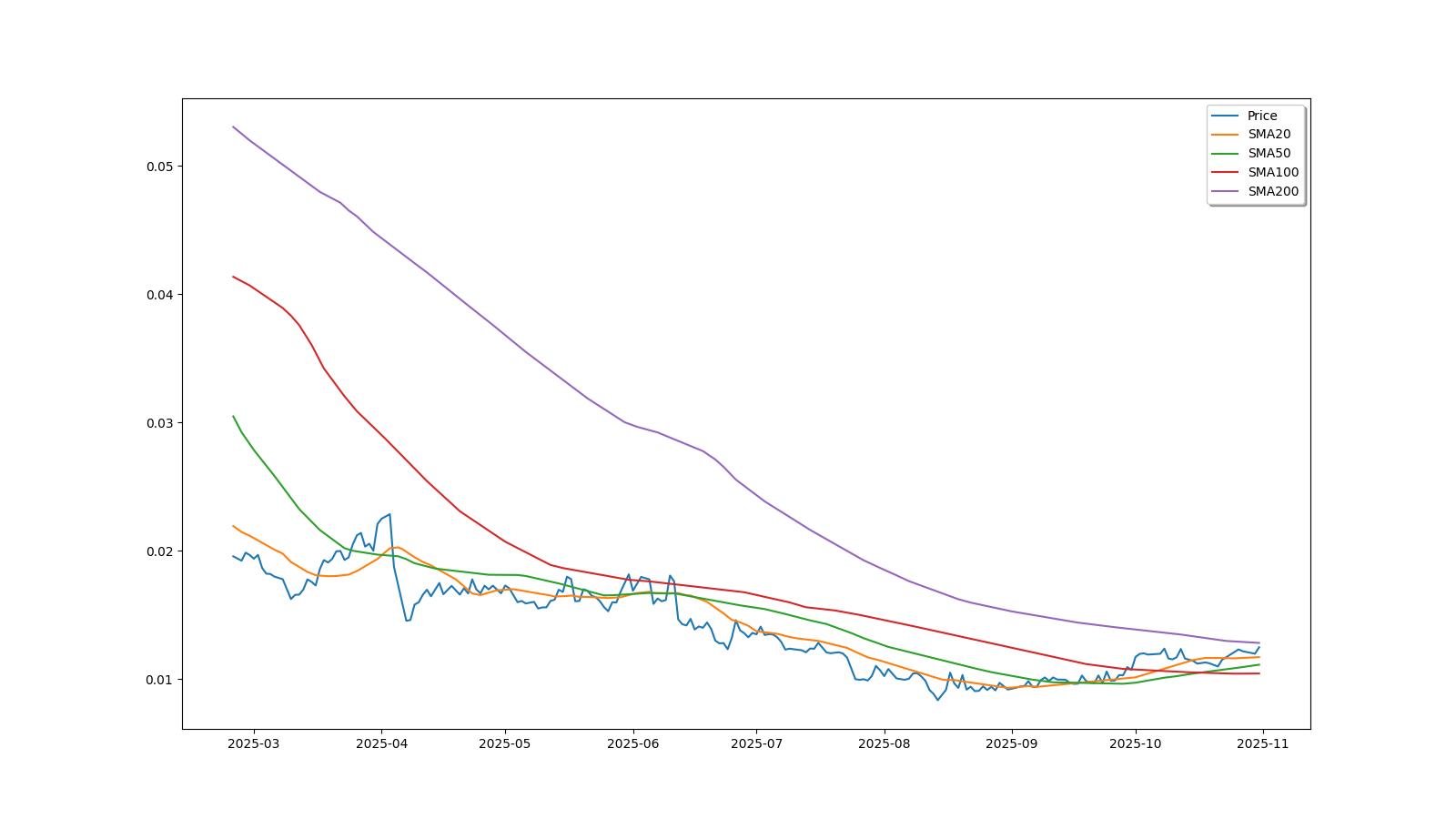 Nibiru Chain Simple Moving Averages