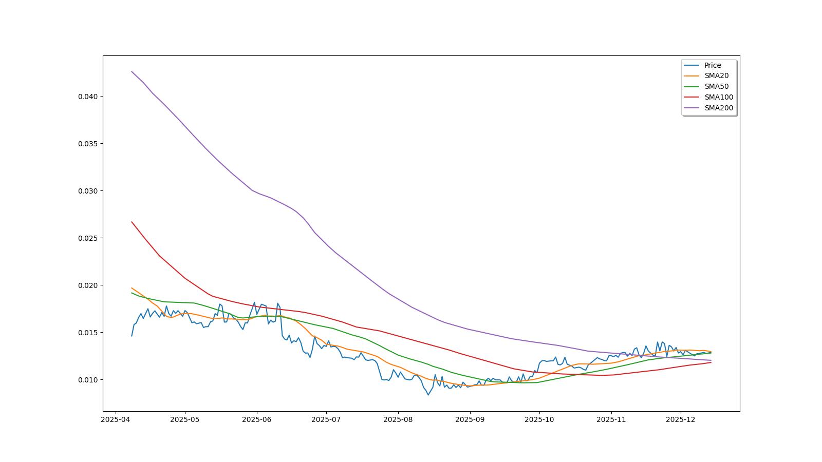 Nibiru Chain Simple Moving Averages