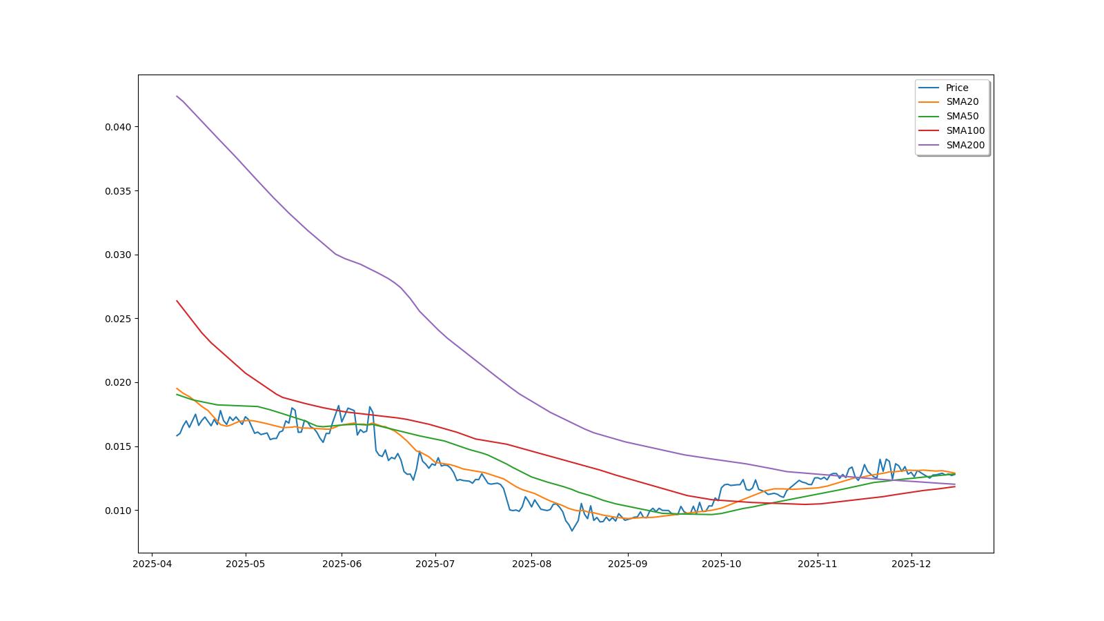 Nibiru Chain Simple Moving Averages