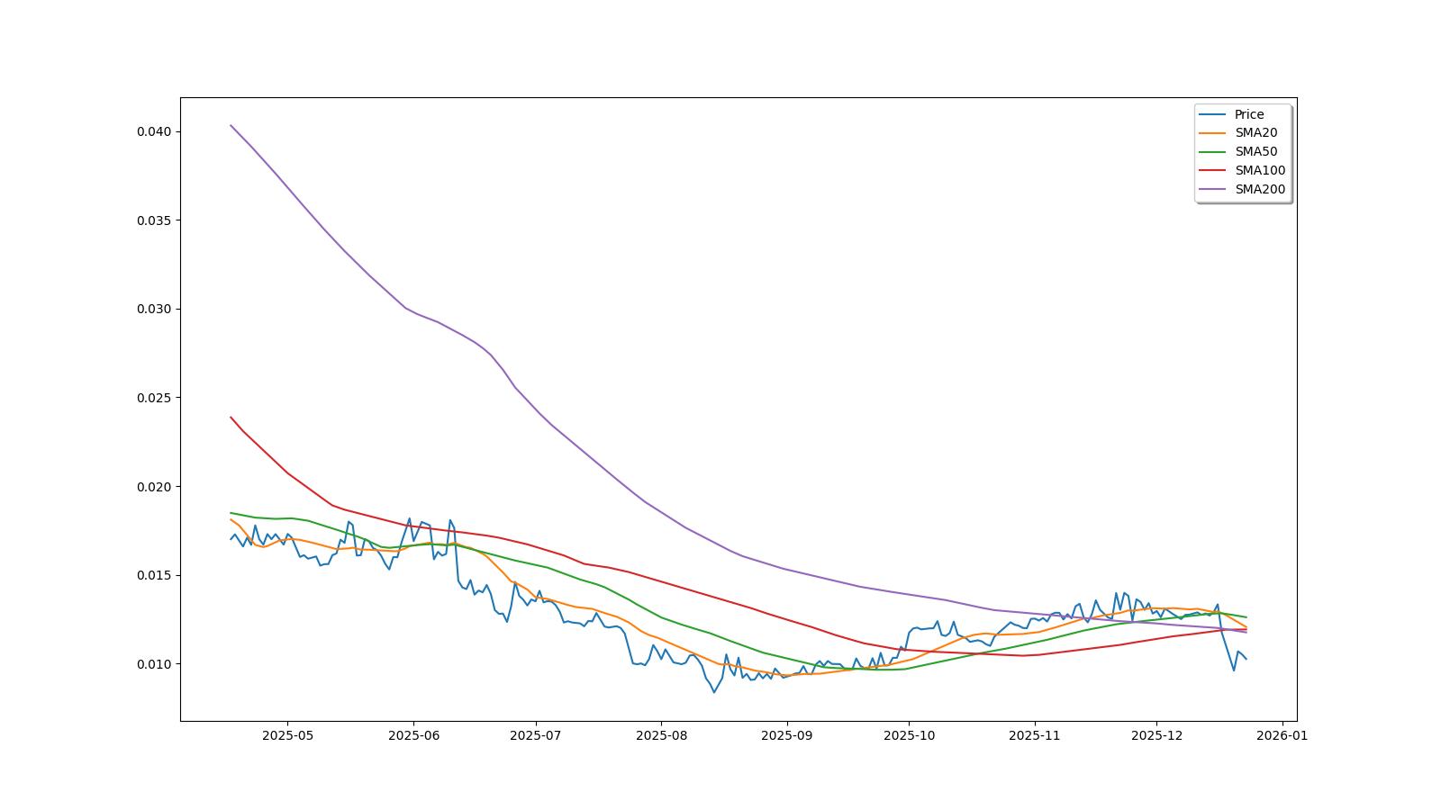 Nibiru Chain Simple Moving Averages