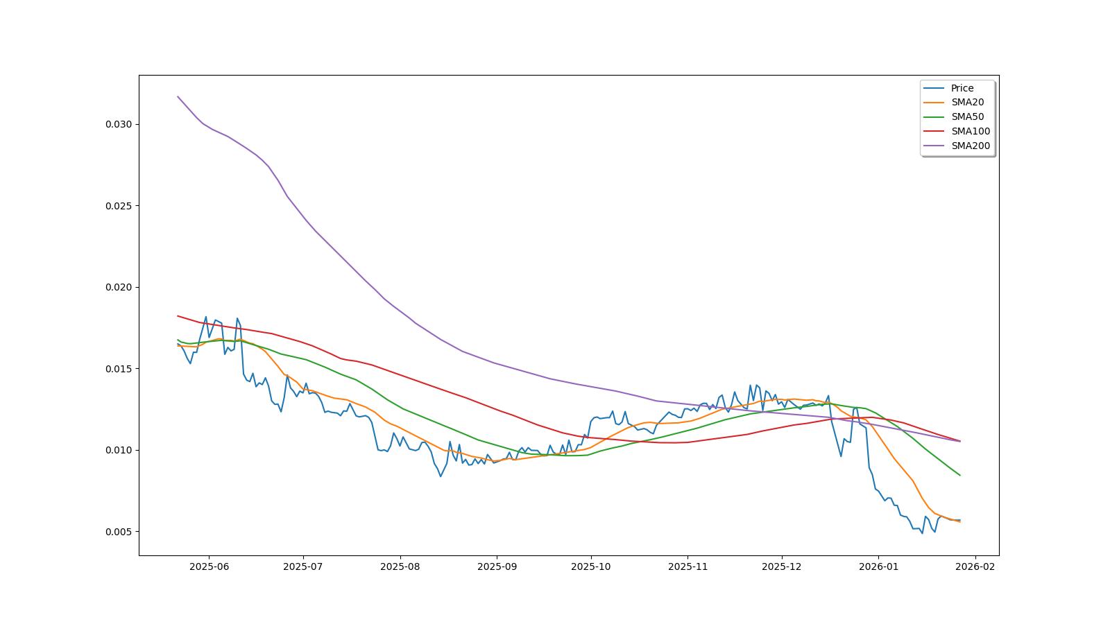 Nibiru Chain Simple Moving Averages