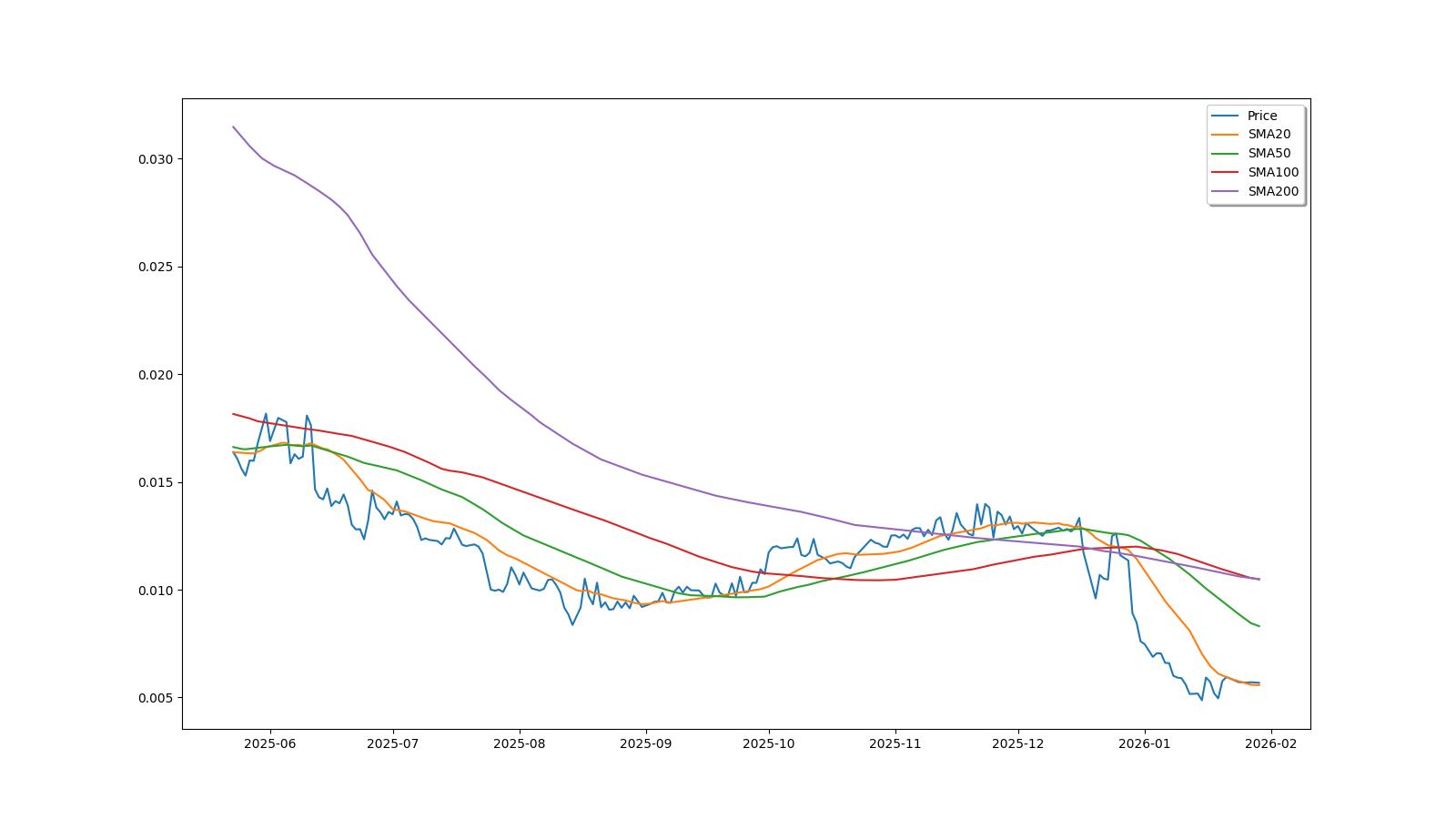 Nibiru Chain Simple Moving Averages
