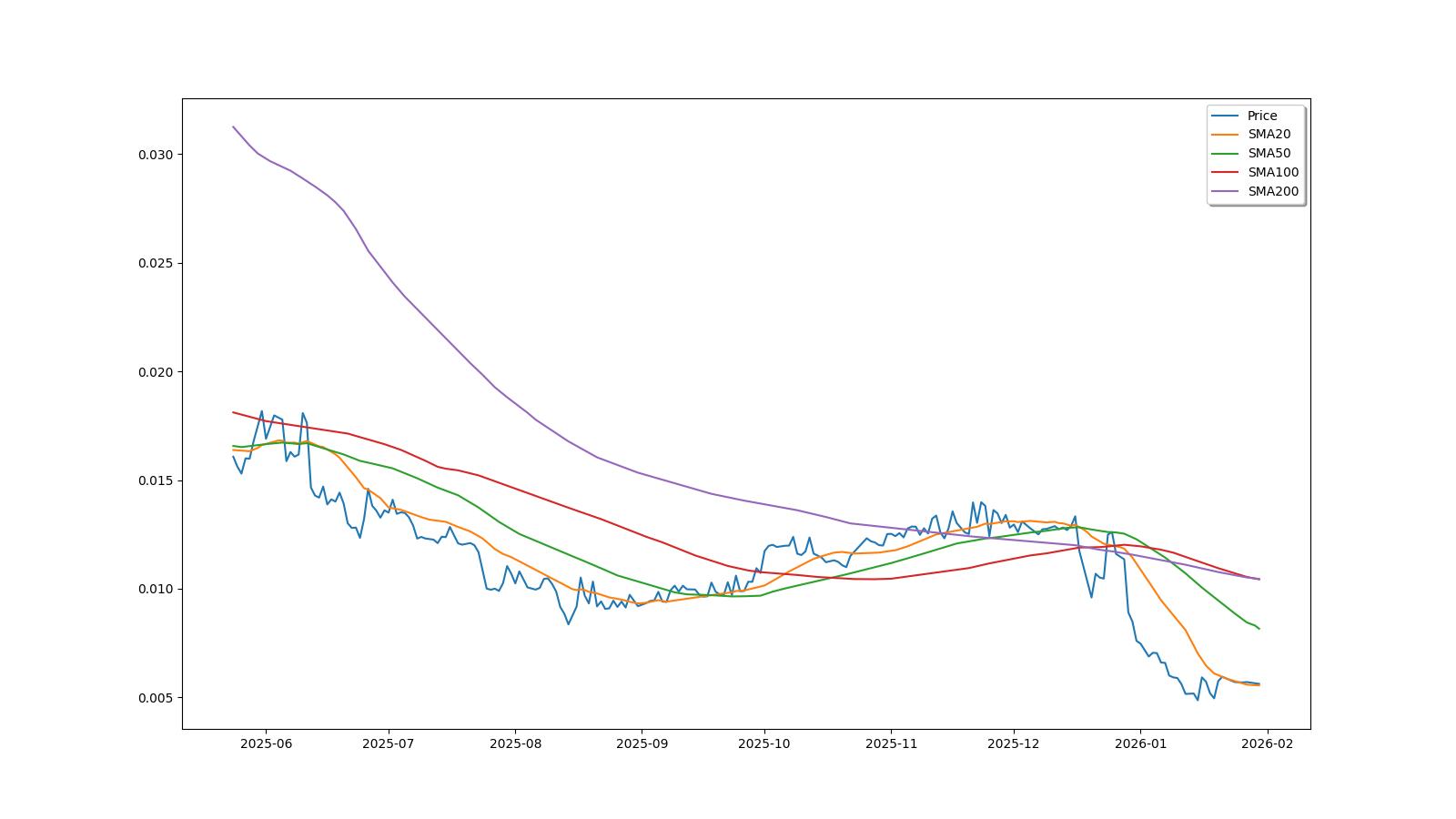 Nibiru Chain Simple Moving Averages