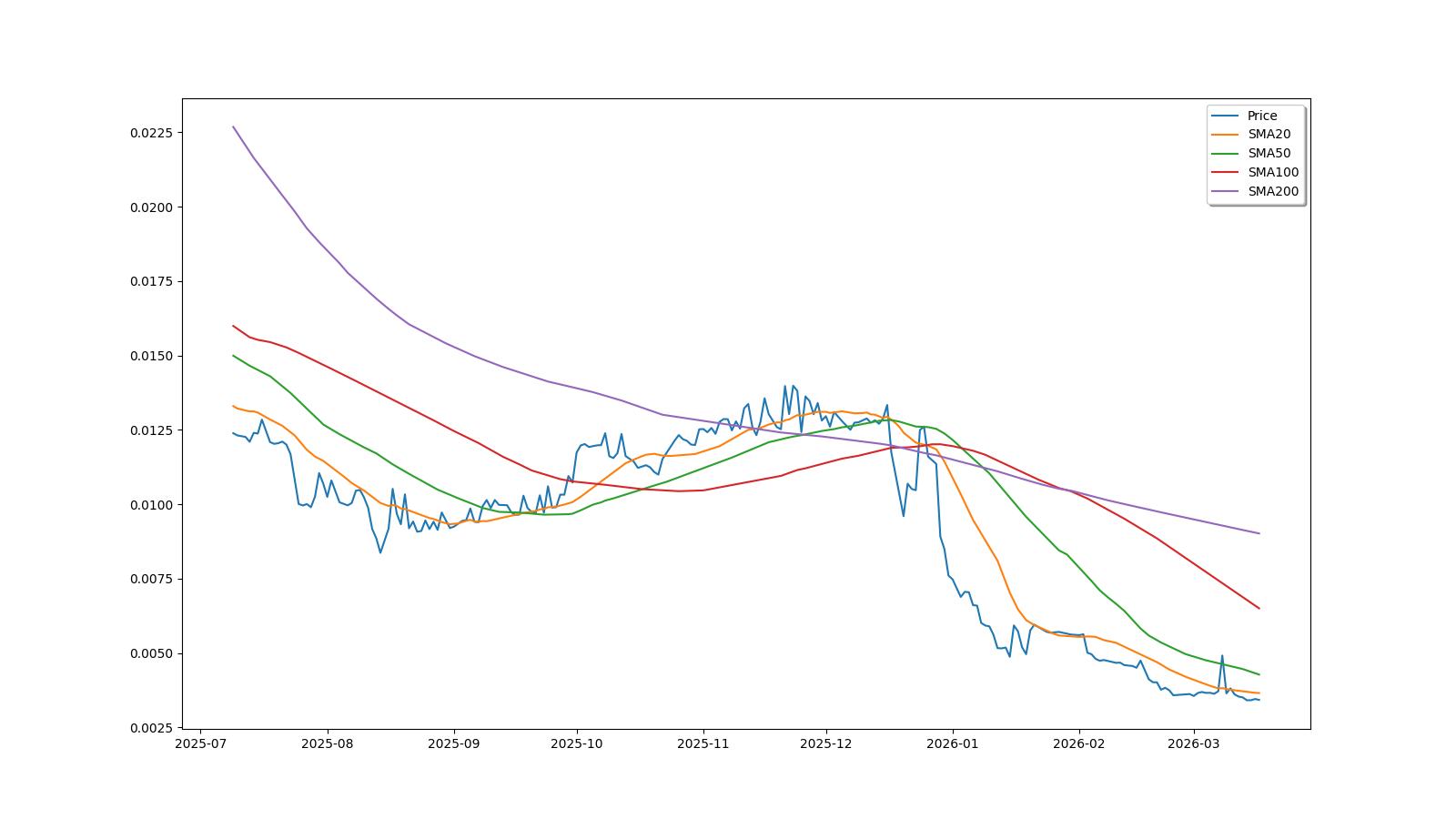 Nibiru Chain Simple Moving Averages