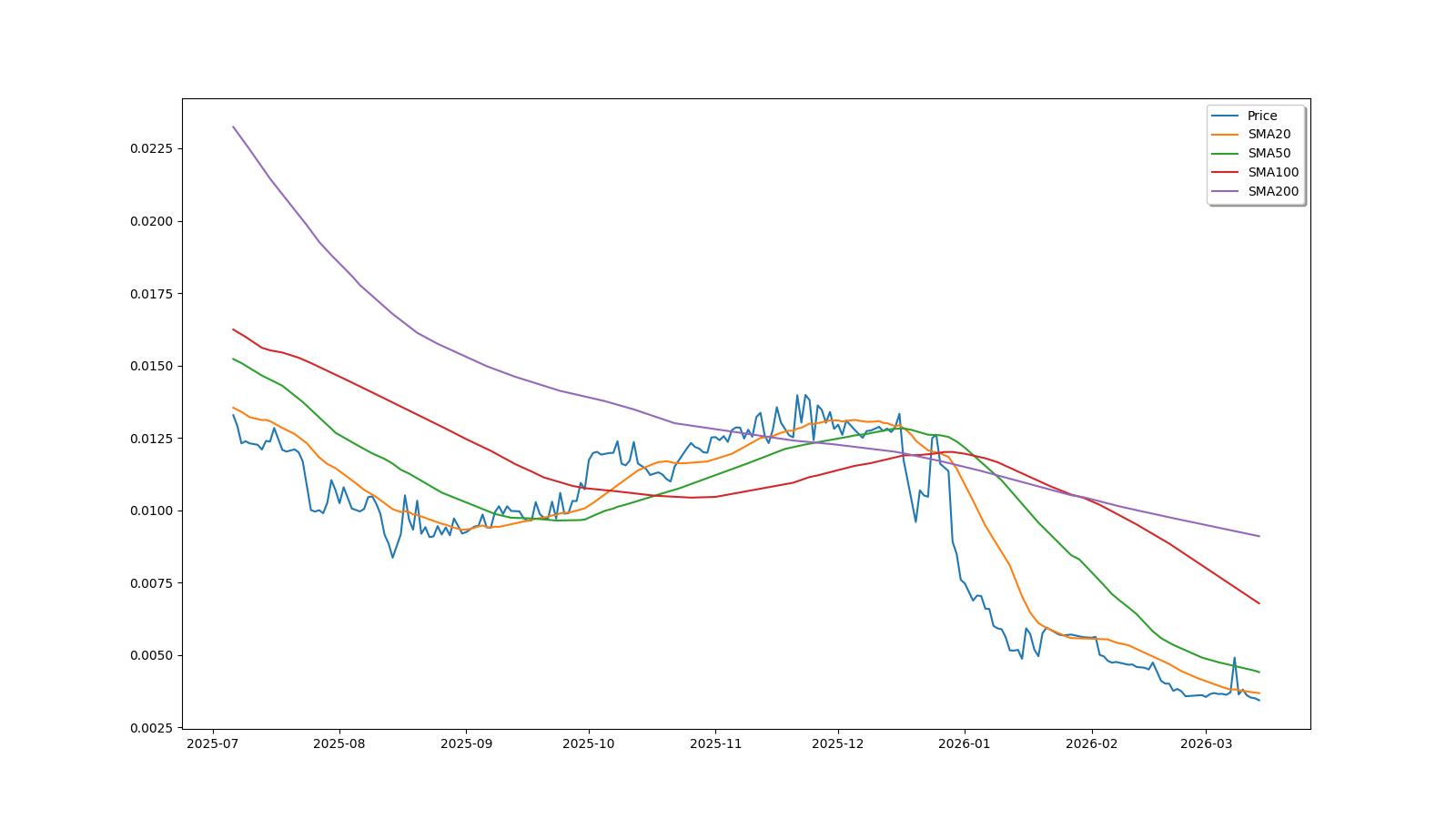 Nibiru Chain Simple Moving Averages