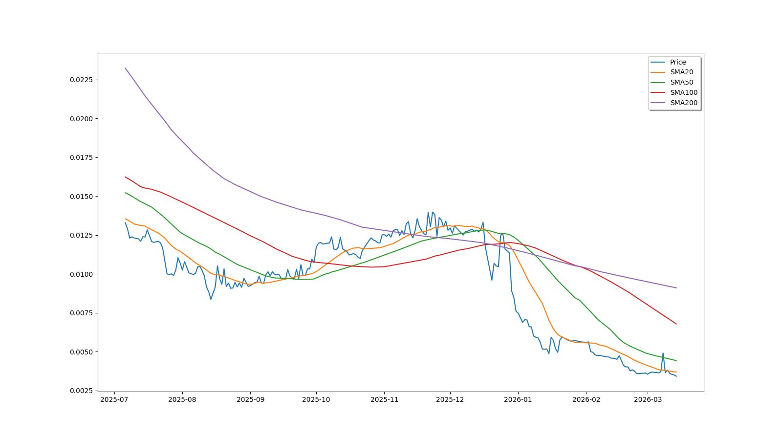 Nibiru Chain Simple Moving Averages