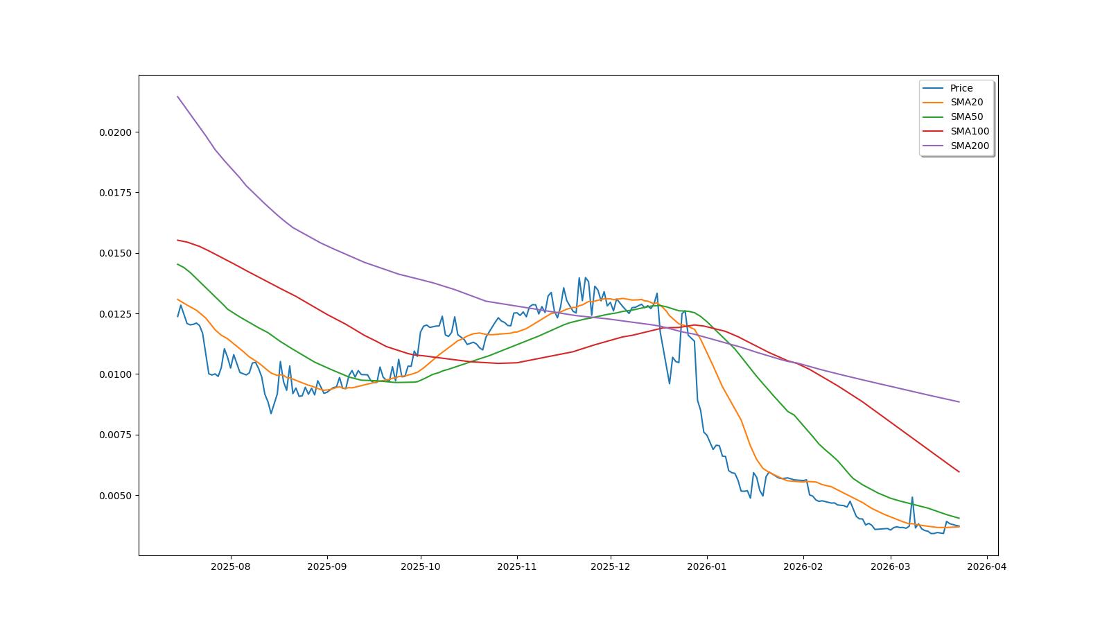 Nibiru Chain Simple Moving Averages
