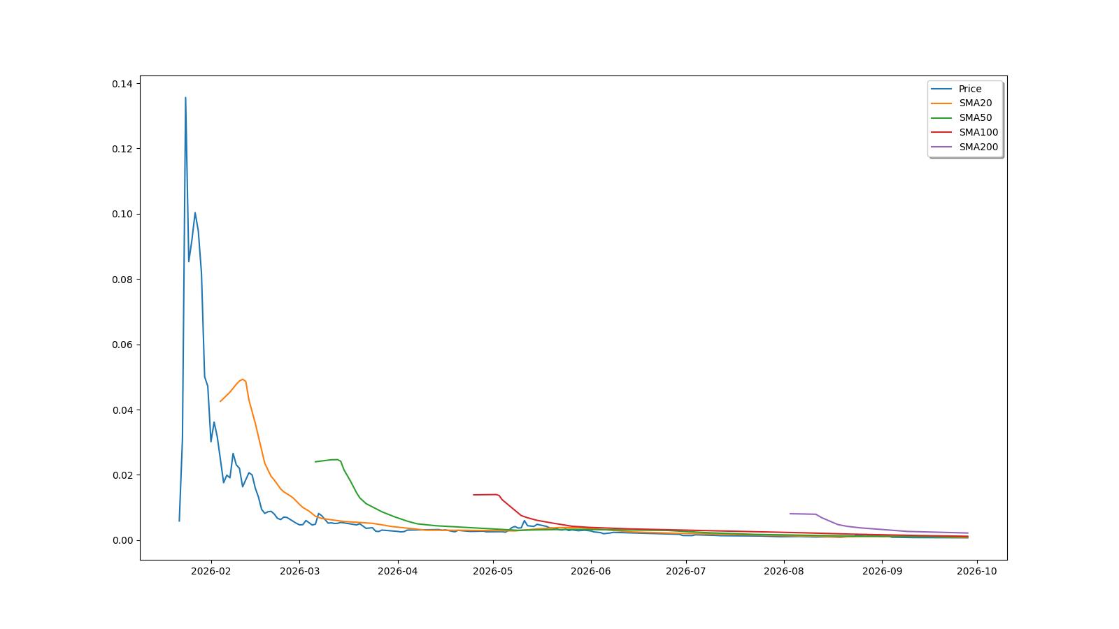 Nietzschean Penguin Simple Moving Averages