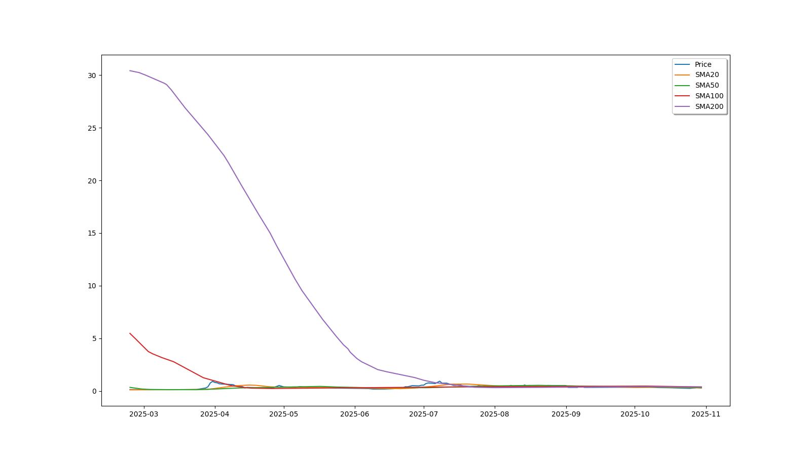 Nigella Coin Simple Moving Averages