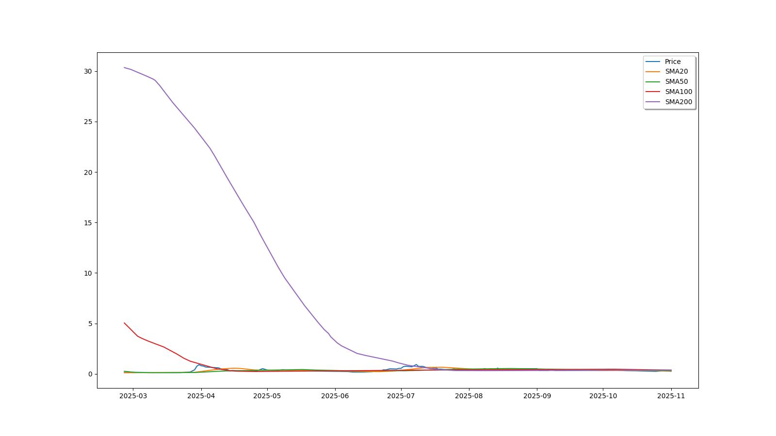 Nigella Coin Simple Moving Averages