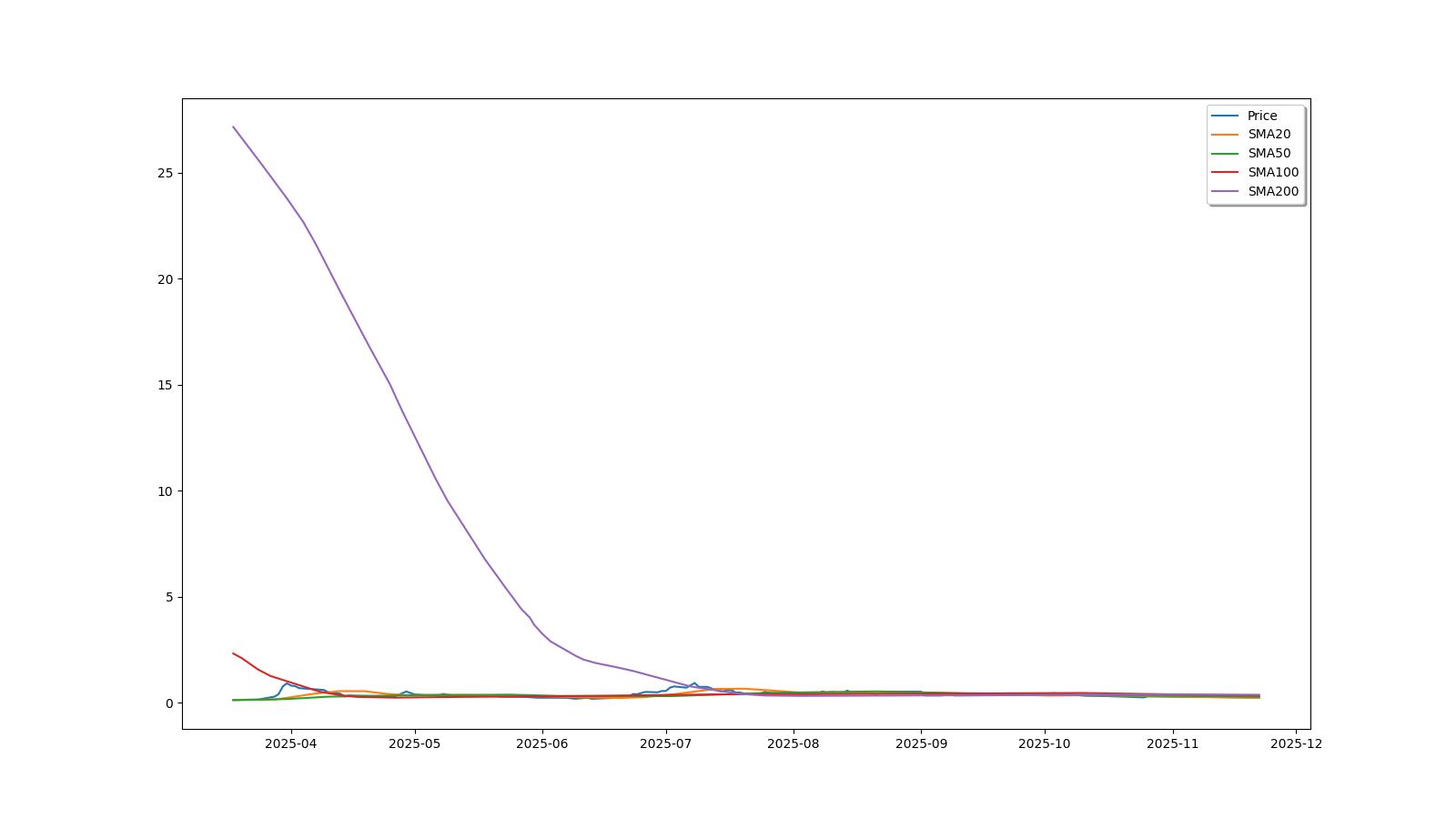 Nigella Coin Simple Moving Averages