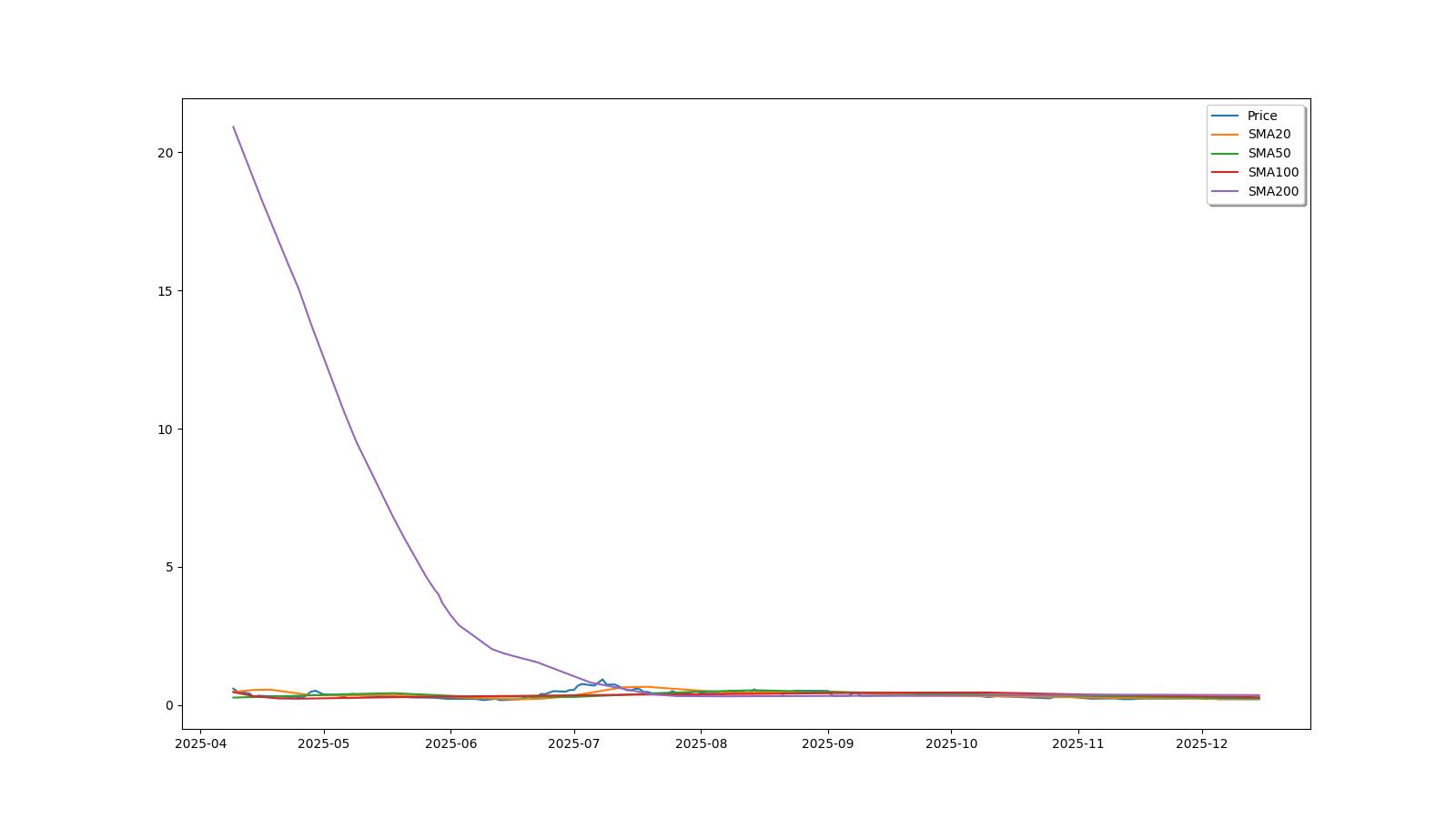 Nigella Coin Simple Moving Averages