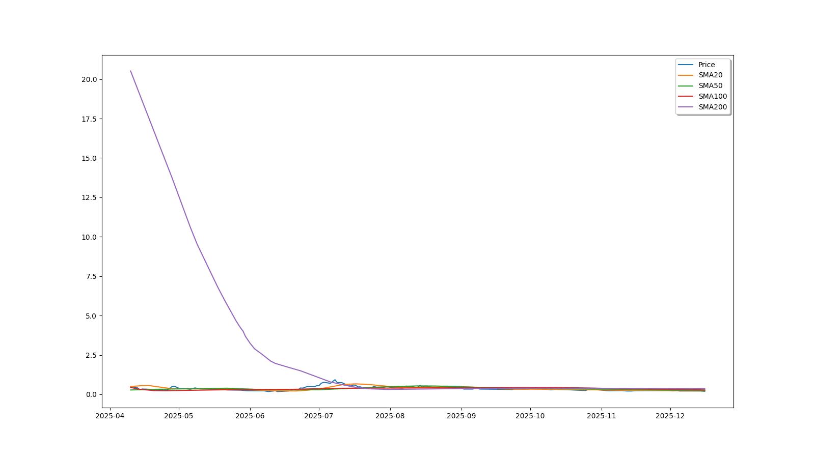 Nigella Coin Simple Moving Averages