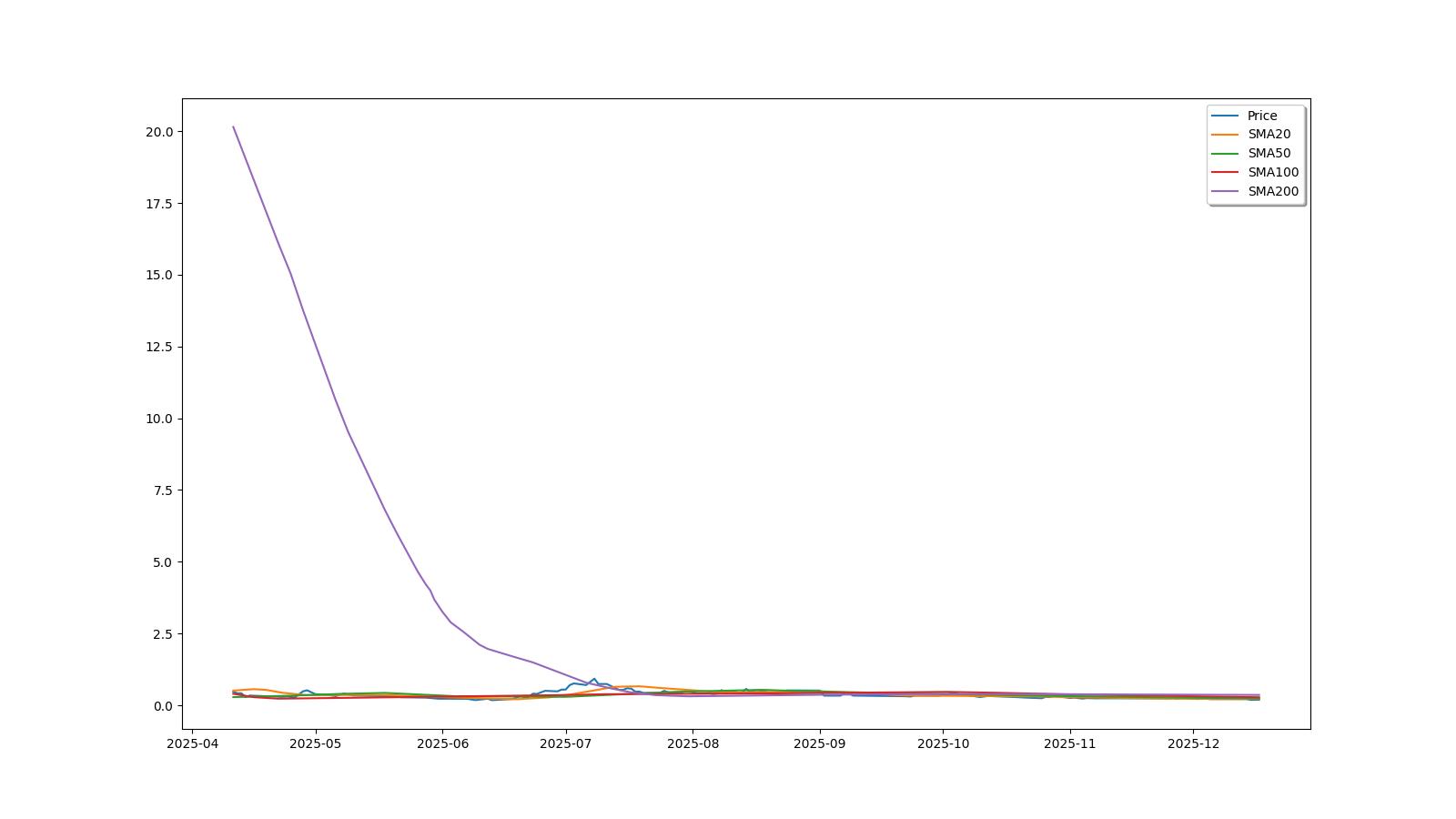 Nigella Coin Simple Moving Averages