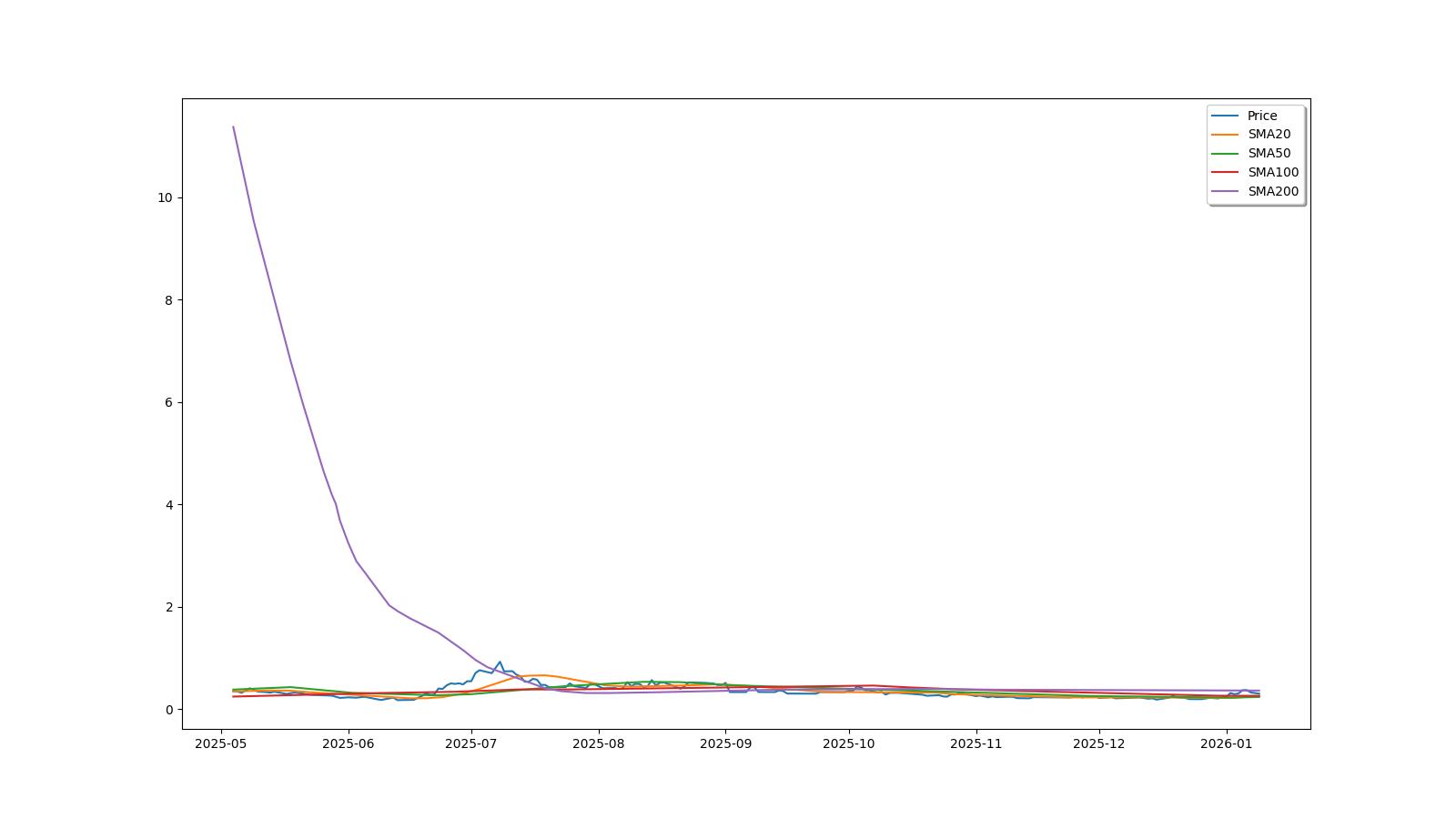 Nigella Coin Simple Moving Averages
