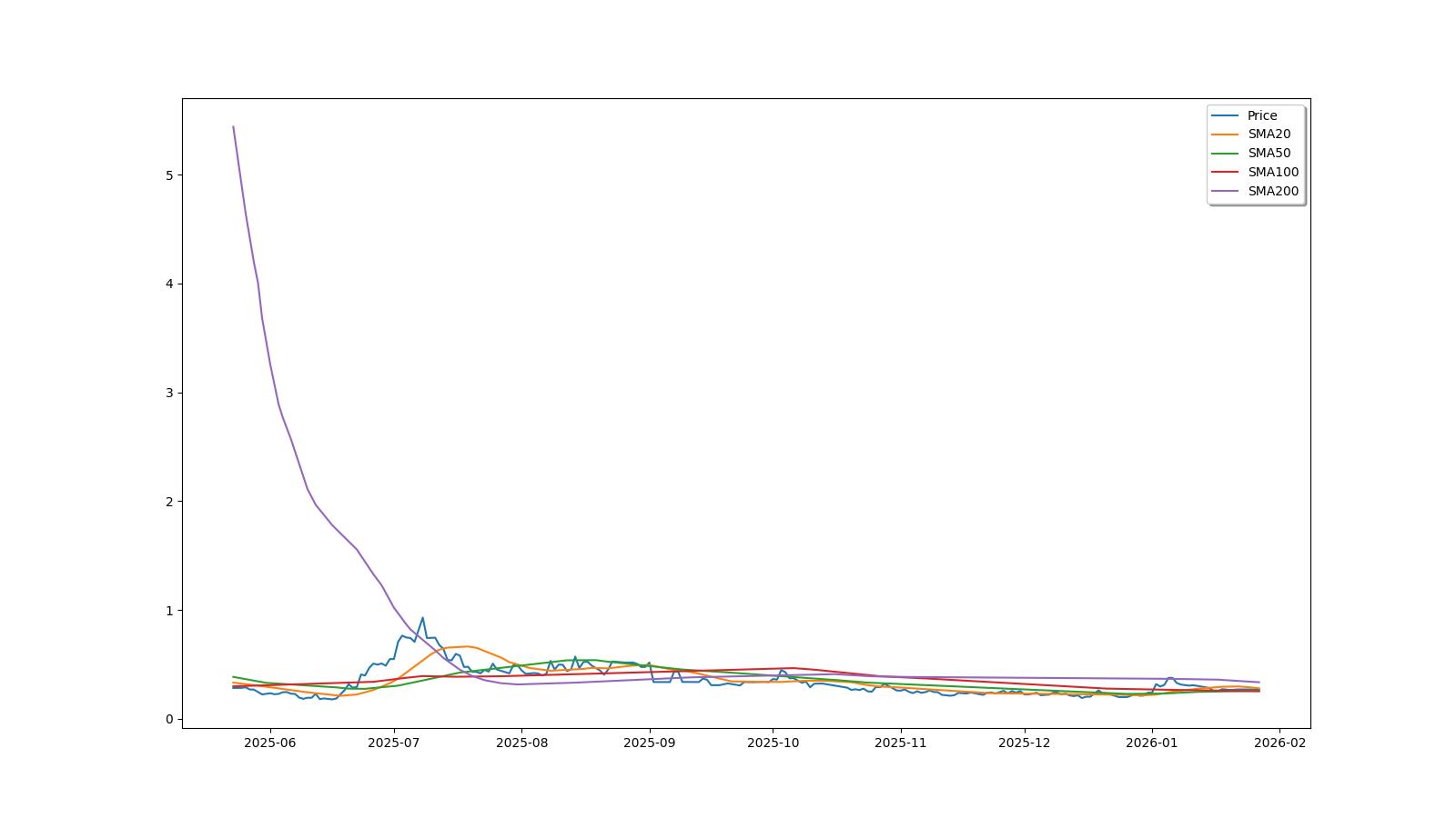 Nigella Coin Simple Moving Averages