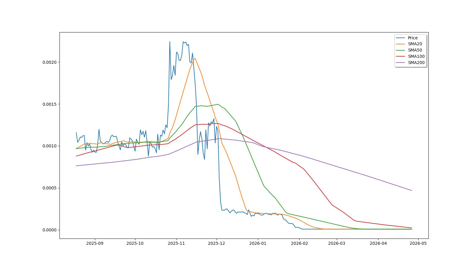NightVerse Game Simple Moving Averages