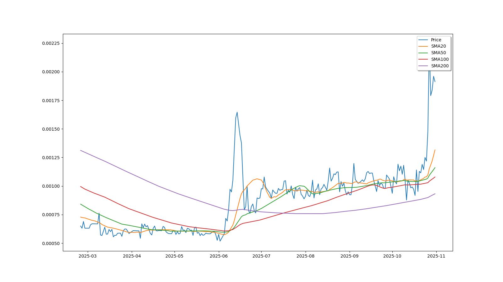 NightVerse Game Simple Moving Averages