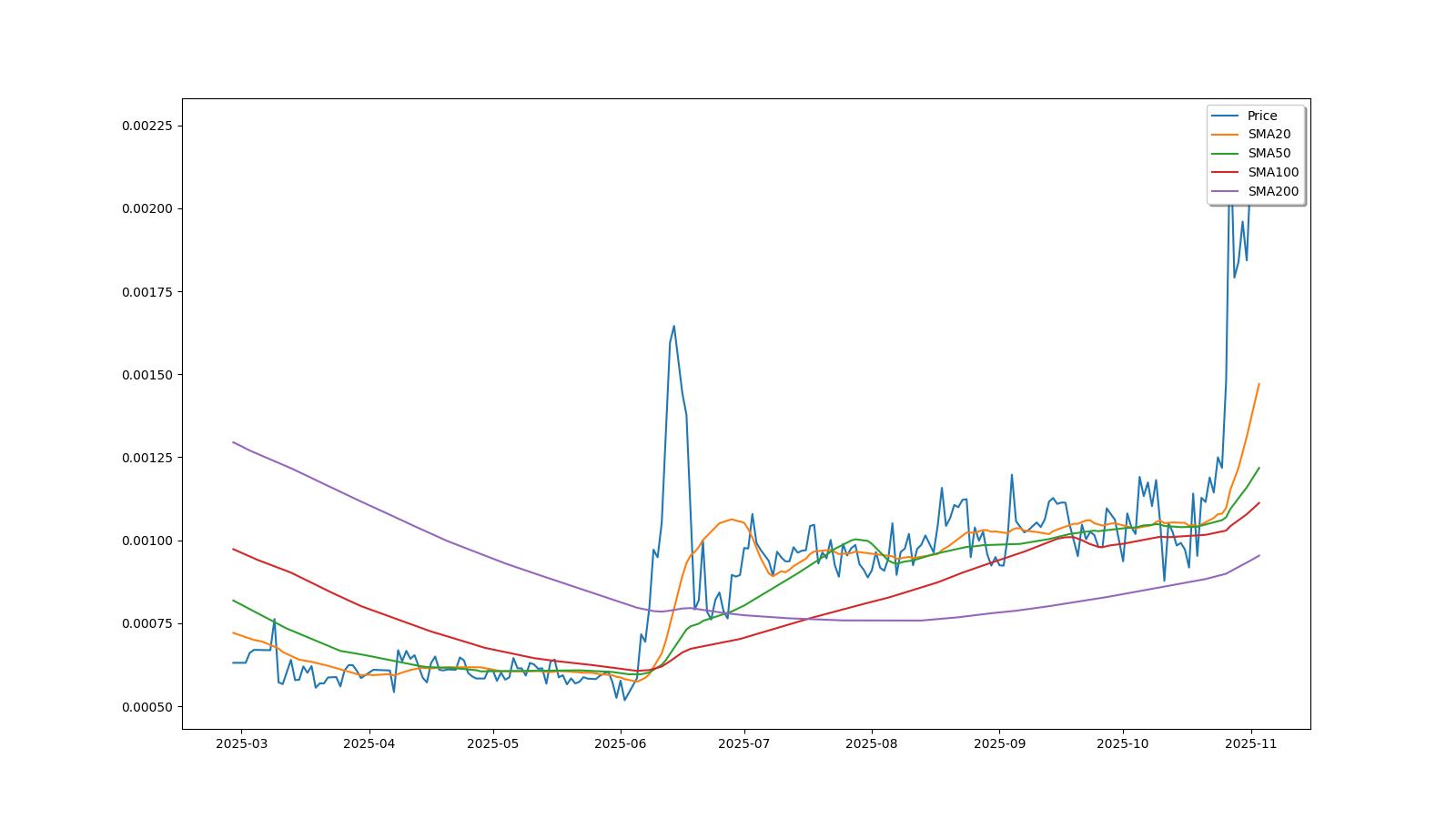 NightVerse Game Simple Moving Averages