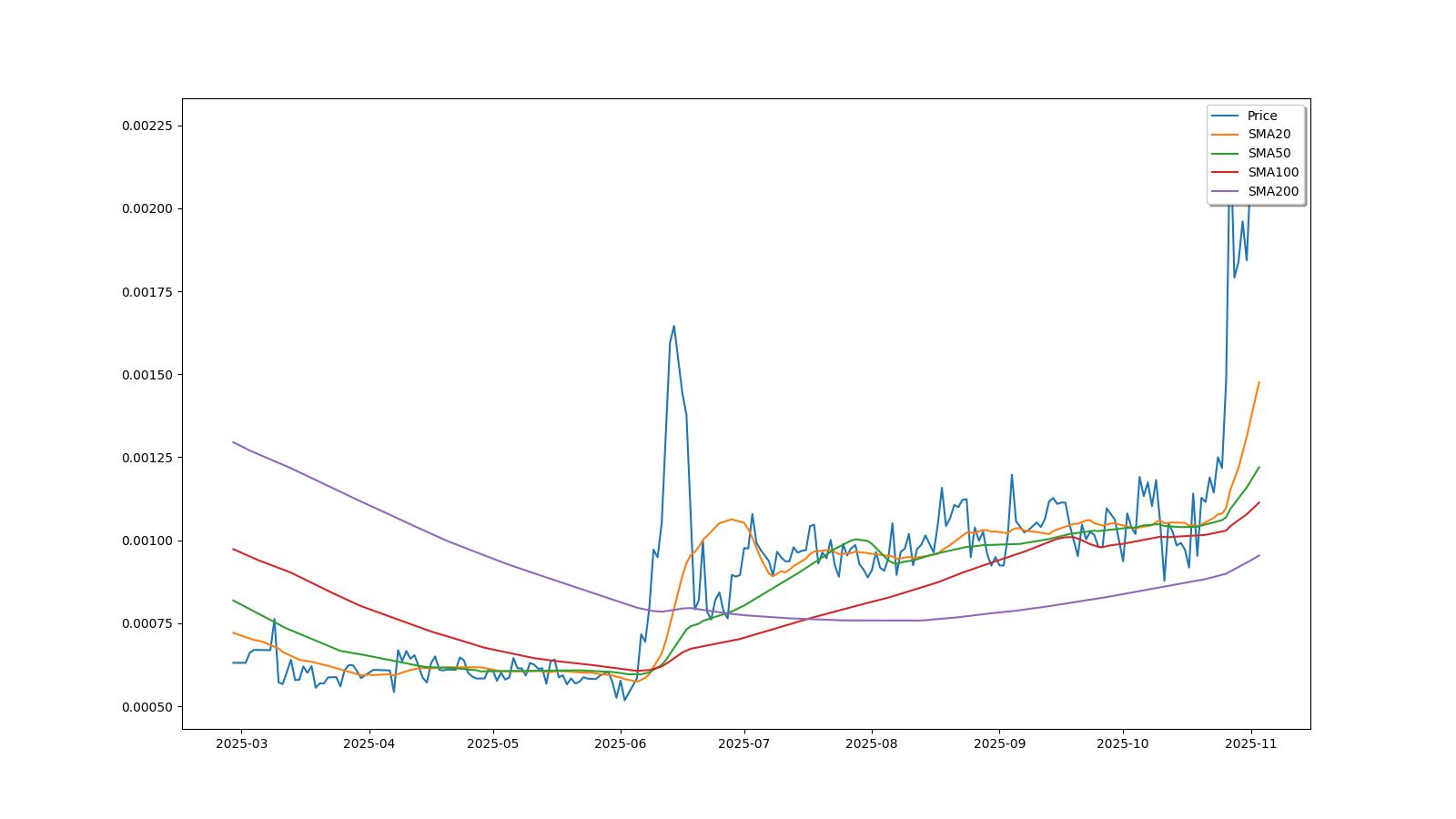 NightVerse Game Simple Moving Averages