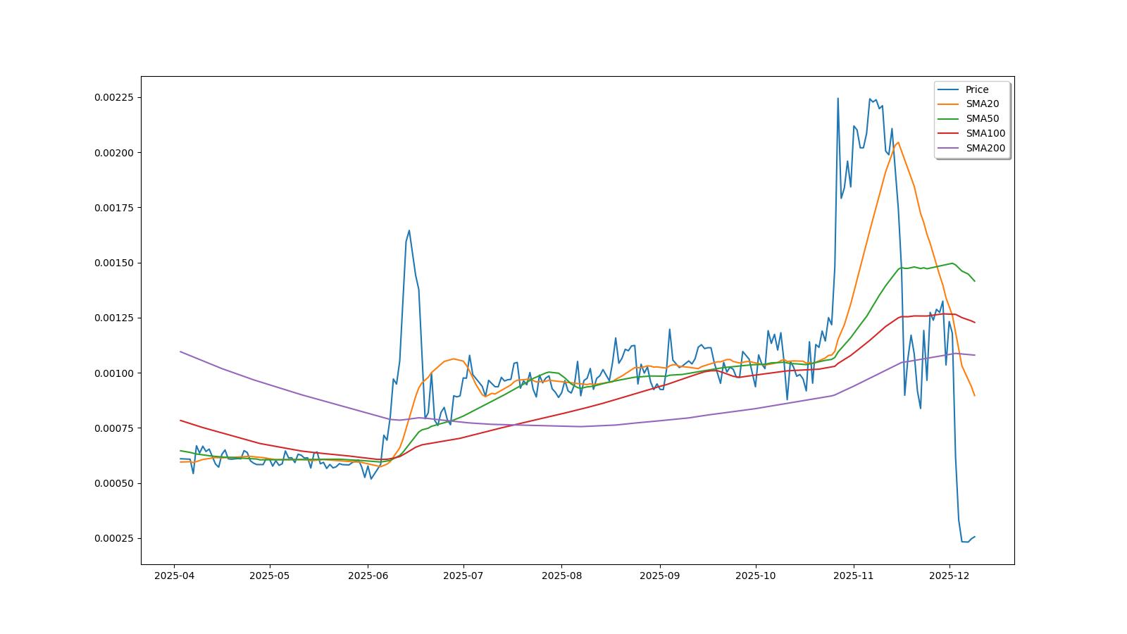 NightVerse Game Simple Moving Averages