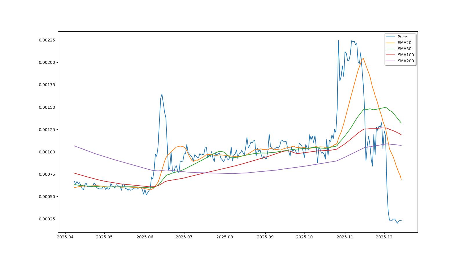 NightVerse Game Simple Moving Averages