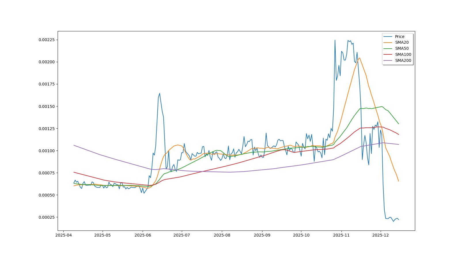 NightVerse Game Simple Moving Averages