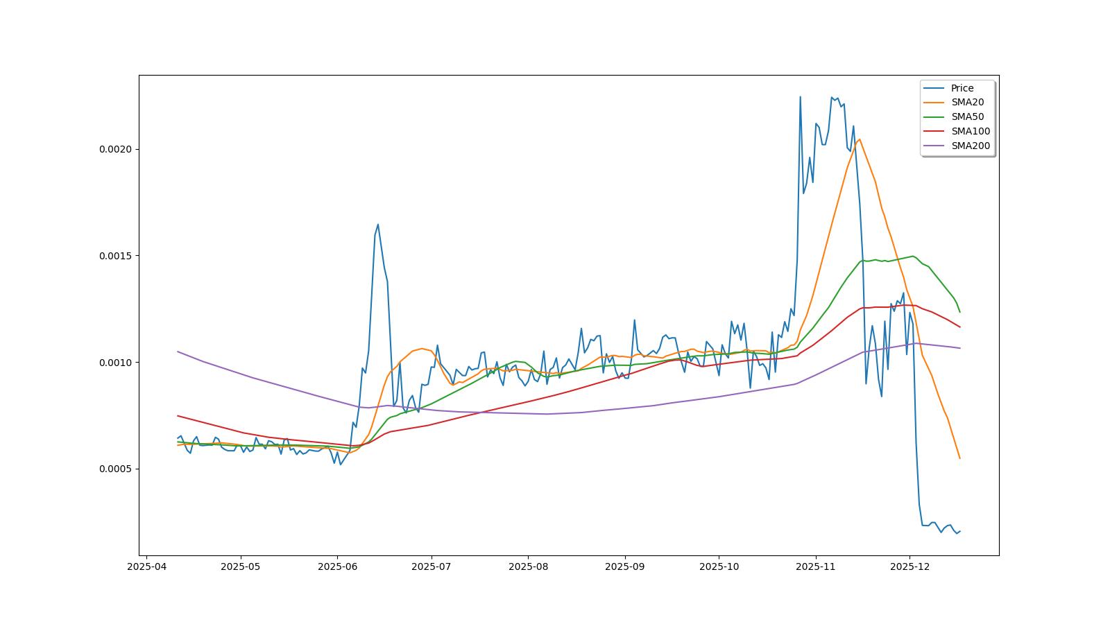 NightVerse Game Simple Moving Averages