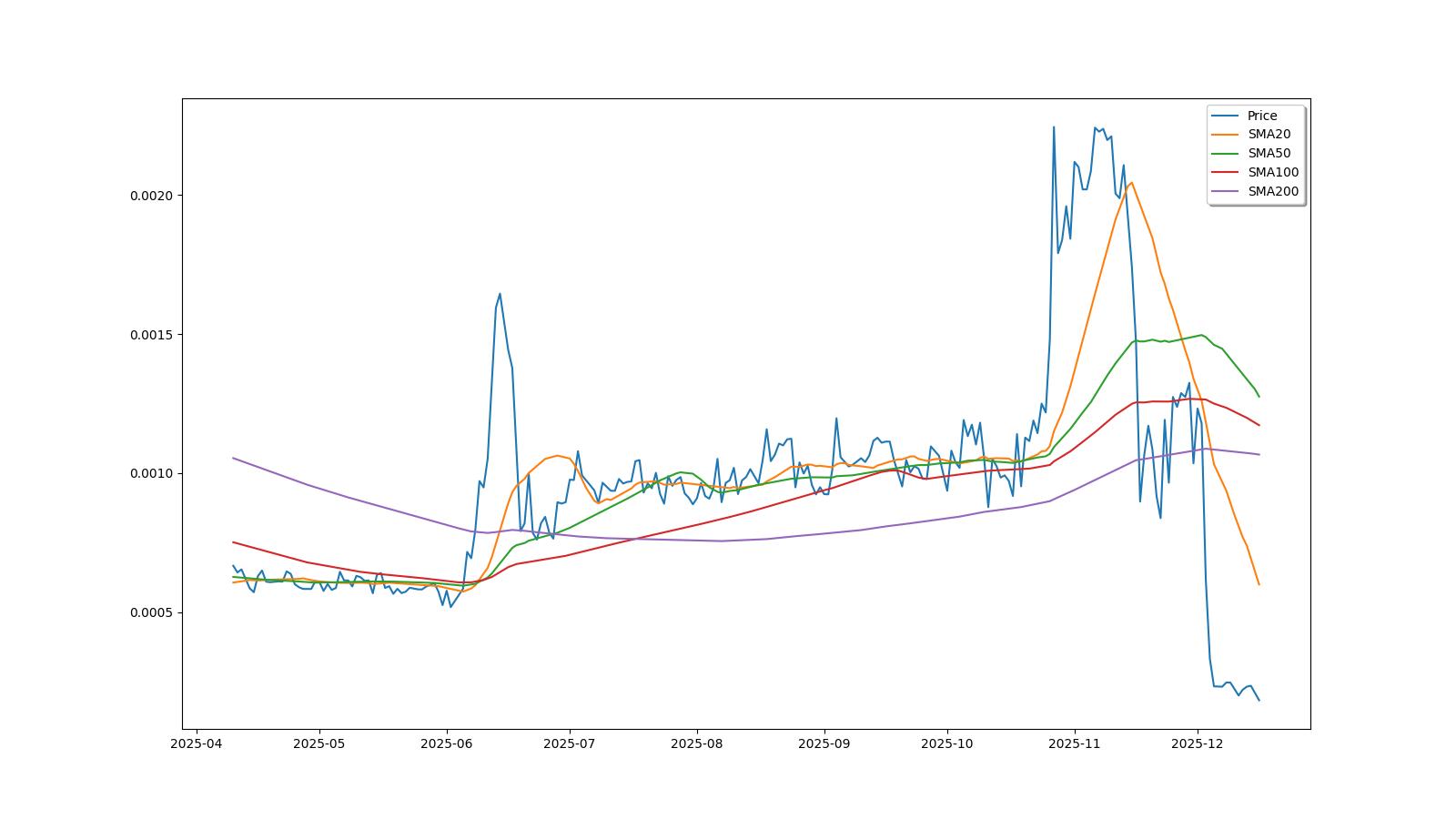 NightVerse Game Simple Moving Averages
