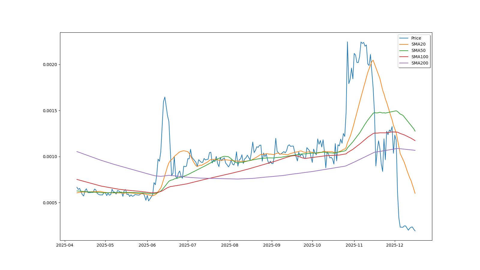 NightVerse Game Simple Moving Averages