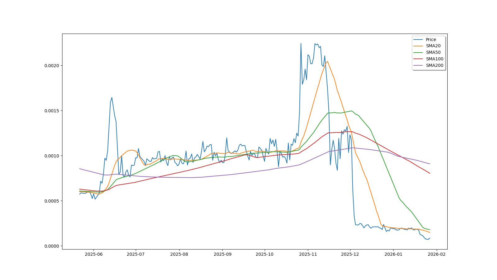 NightVerse Game Simple Moving Averages