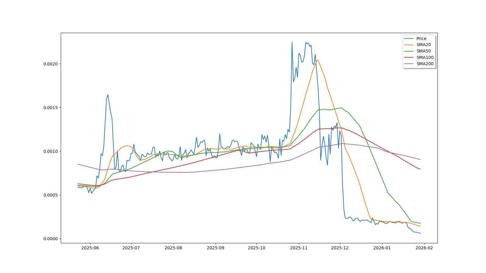NightVerse Game Simple Moving Averages