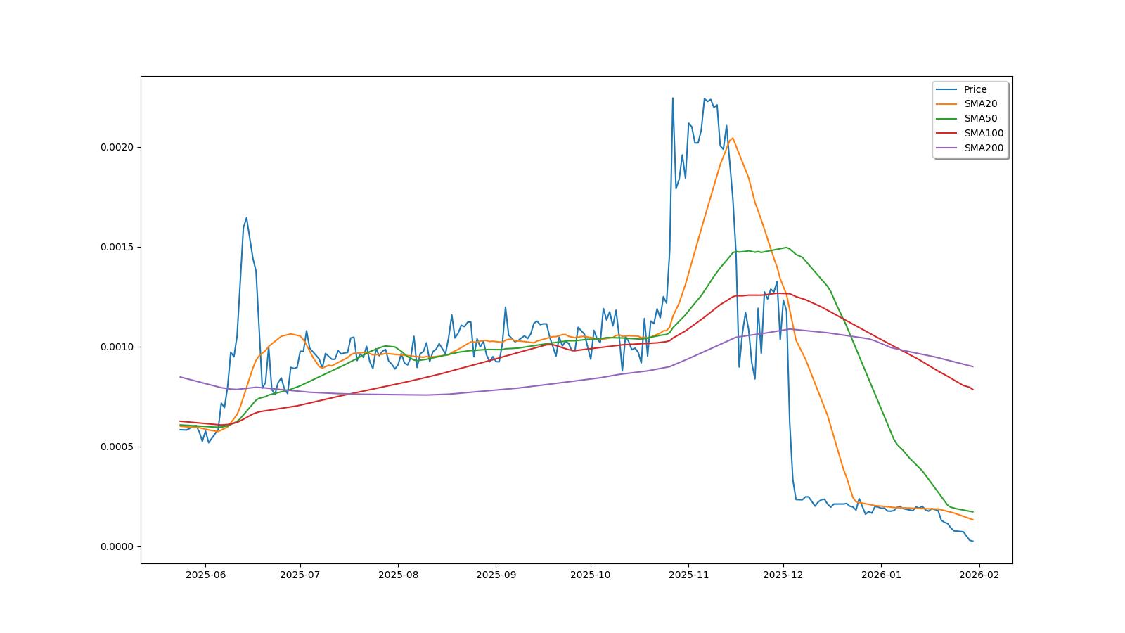 NightVerse Game Simple Moving Averages