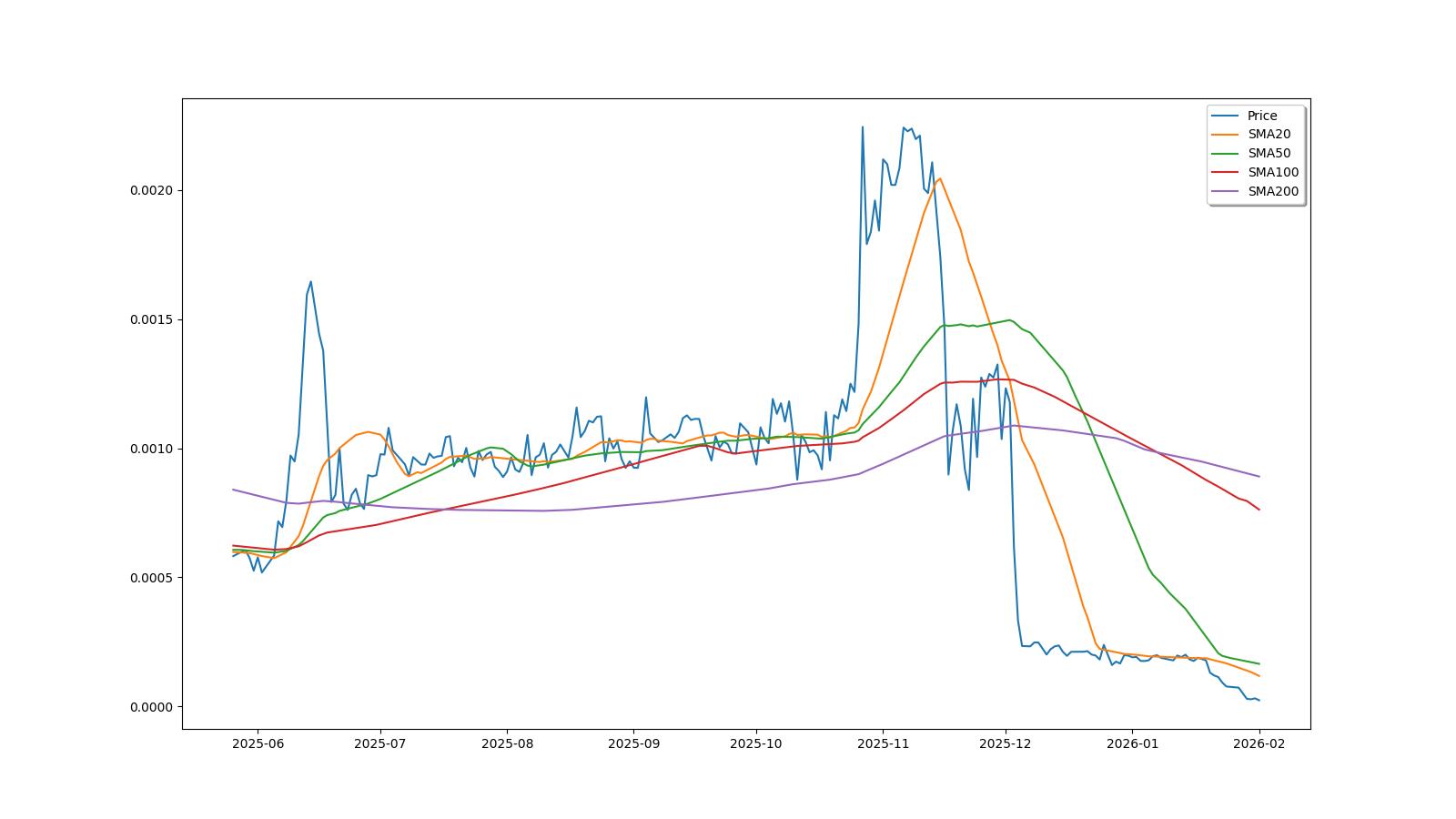 NightVerse Game Simple Moving Averages