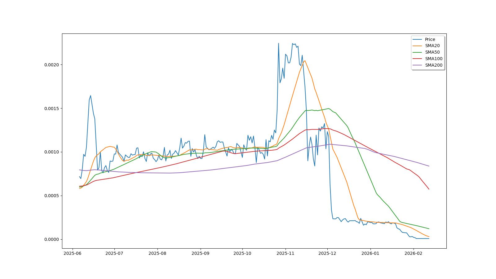 NightVerse Game Simple Moving Averages