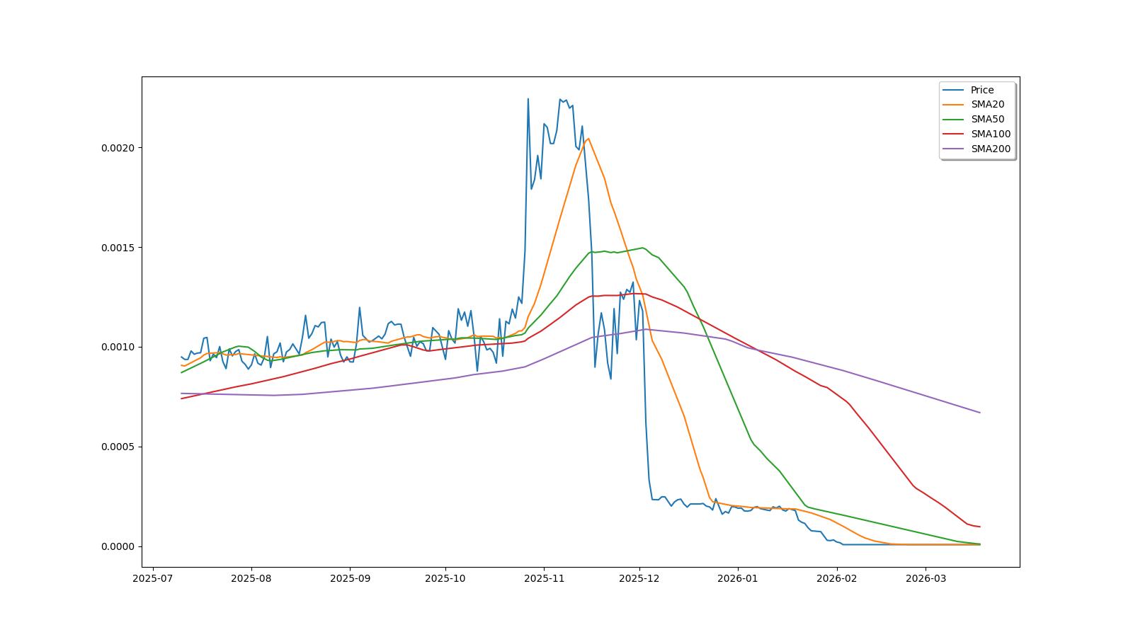 NightVerse Game Simple Moving Averages
