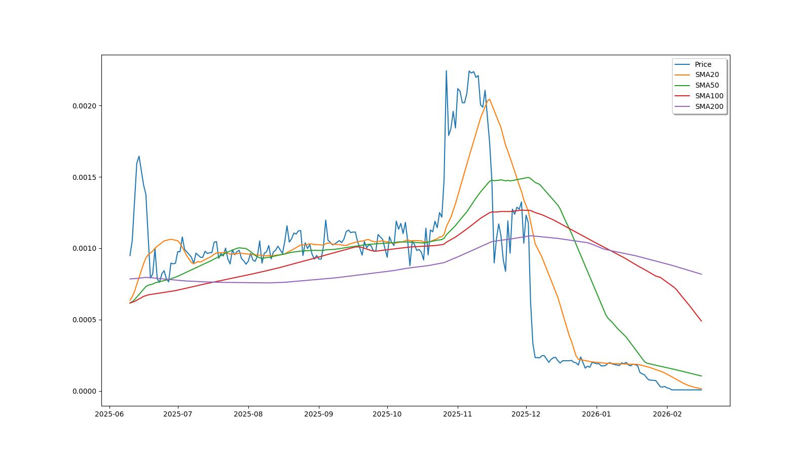 NightVerse Game Simple Moving Averages