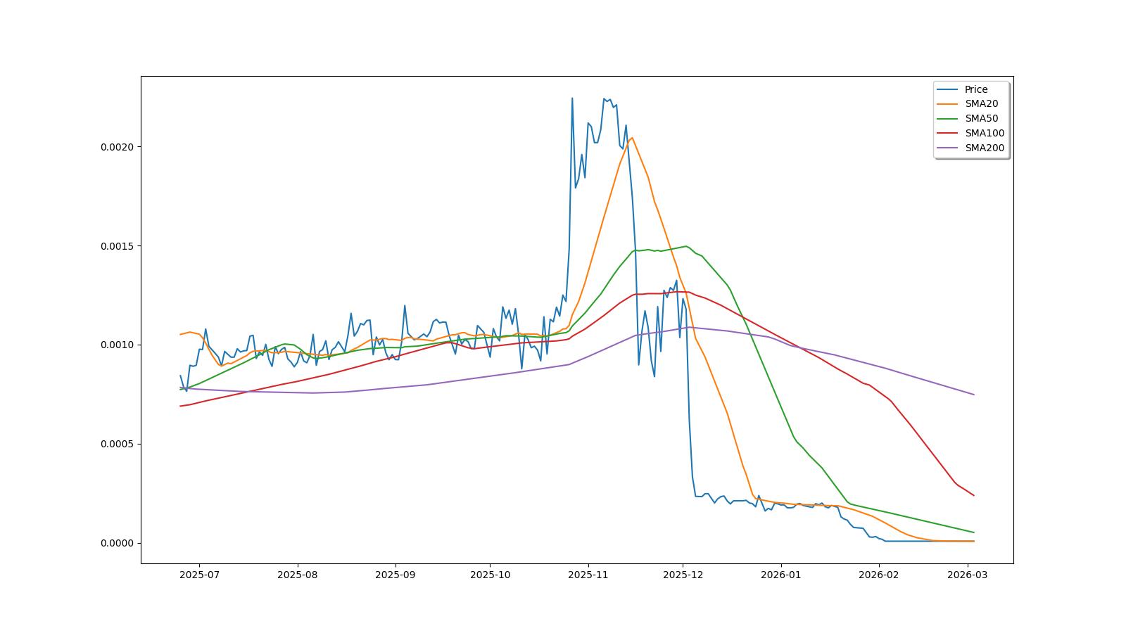 NightVerse Game Simple Moving Averages