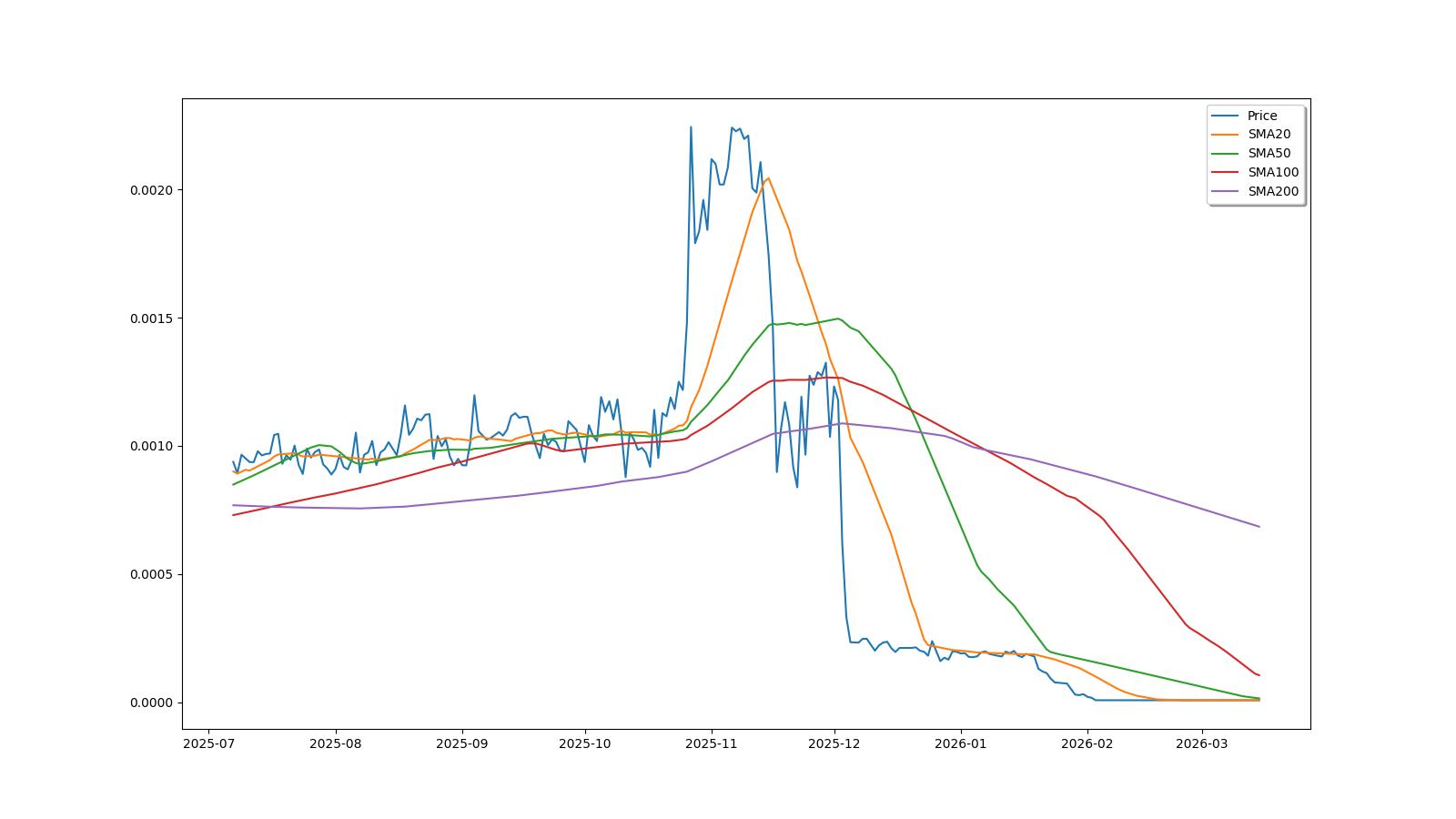 NightVerse Game Simple Moving Averages