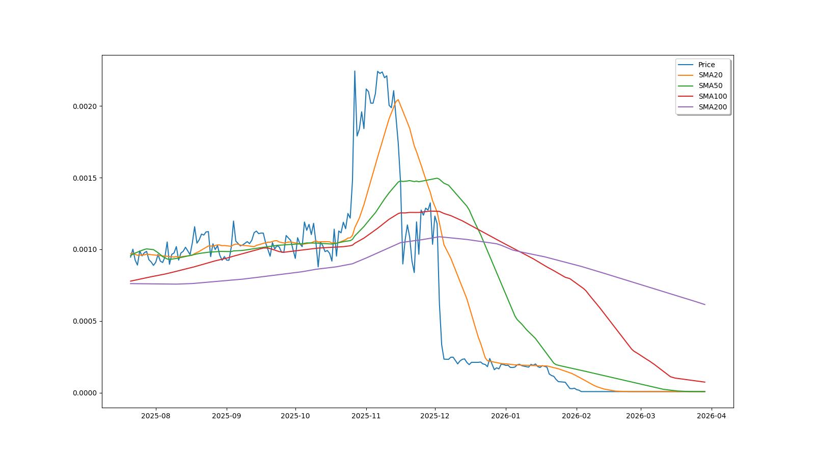 NightVerse Game Simple Moving Averages