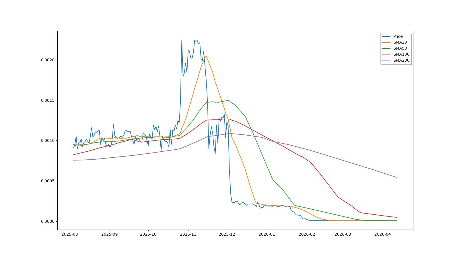 NightVerse Game Simple Moving Averages